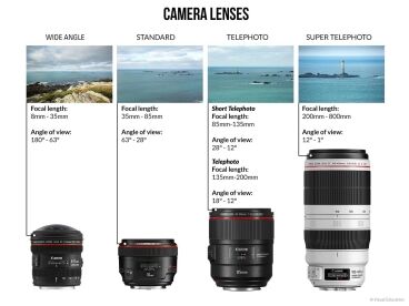 camera focus types