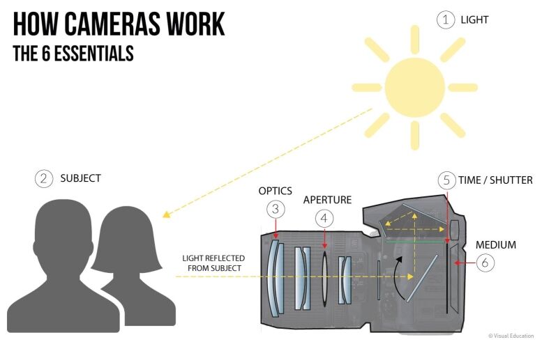 How Do Cameras Work? A helpful Illustrated Guide & Video